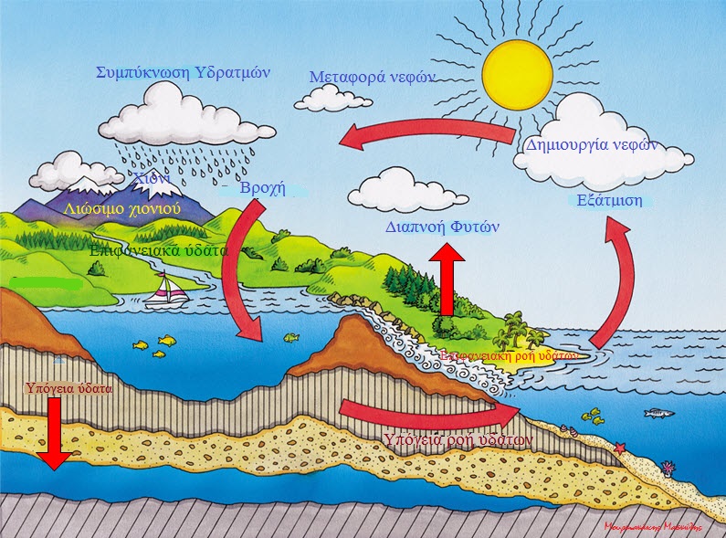 Κύκλος Νερού | Δ.Ε.Υ.Α.Χαλκηδονος